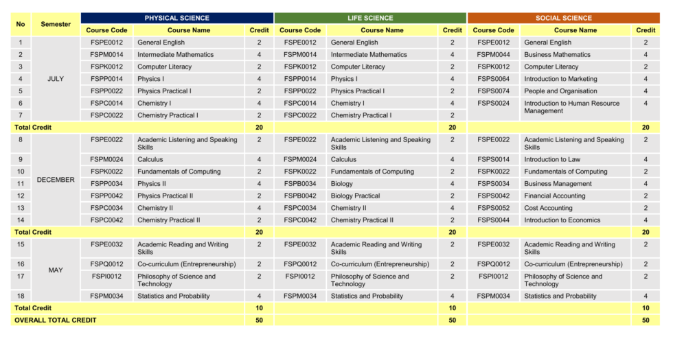 UTM Foundation Programme | SPACE : Official Portal of School of ...