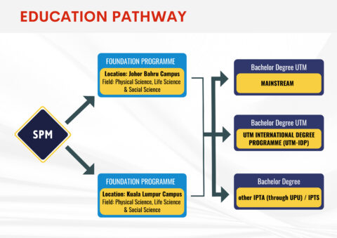 UTM Foundation Programme | SPACE : Official Portal of School of ...